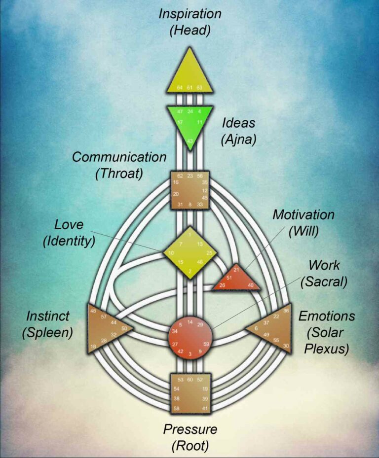 Human Design App | Discover Your Unique Chart